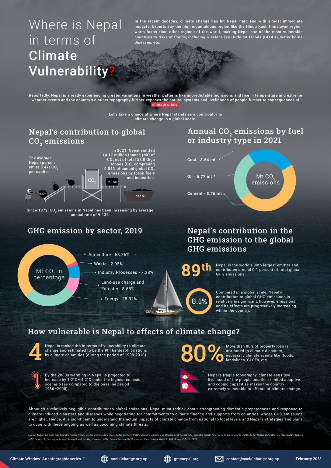 Where is Nepal in terms of Climate Vulnerability? - CSC