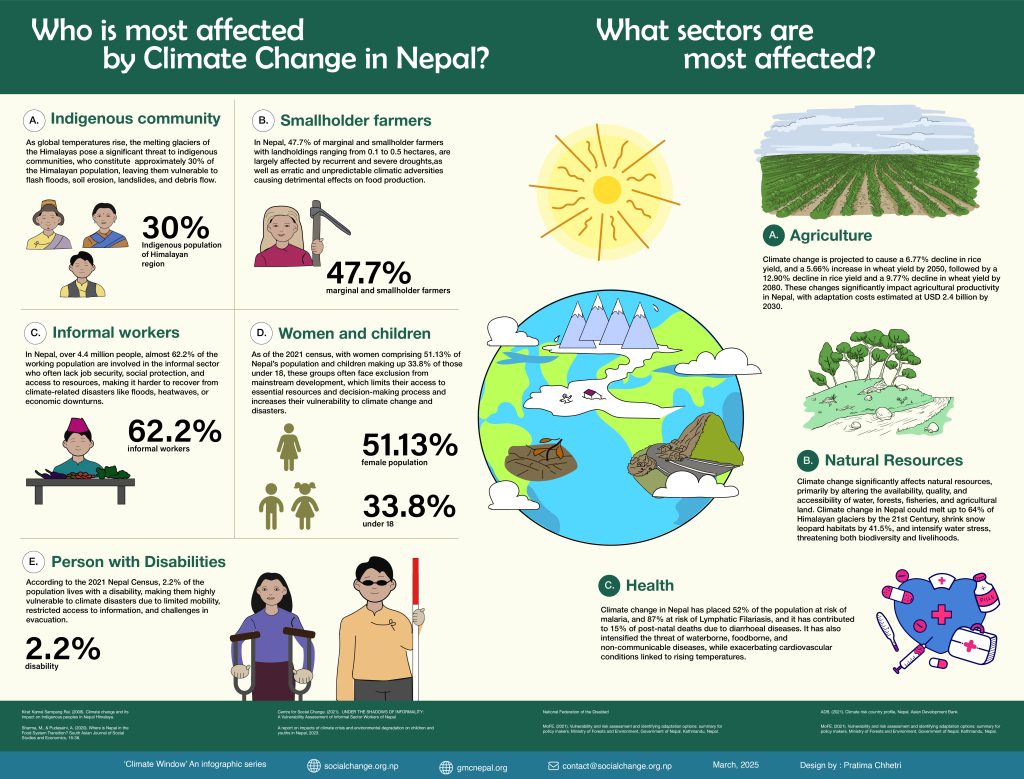 Who is most affected by Climate Change in Nepal and what sectors are ...